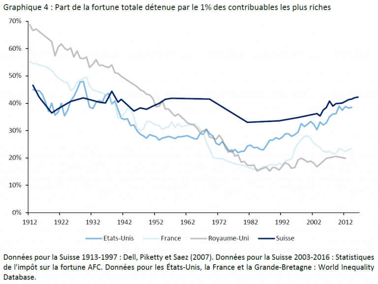 Les héritages en Suisse : évolution depuis 1911 et importance pour les ...