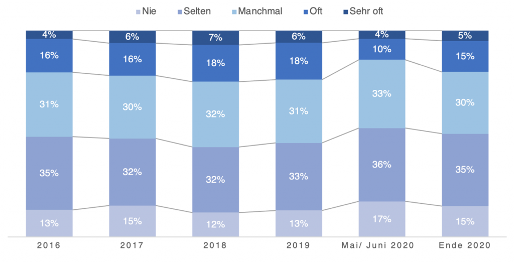 Die Entwicklung von Stress in der Schweiz – die erste Welle der ...