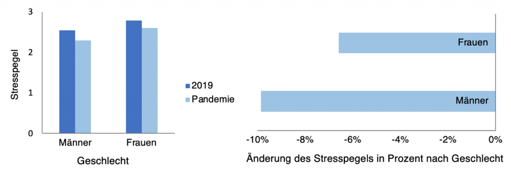 Die Entwicklung von Stress in der Schweiz – die erste Welle der ...